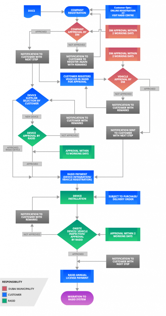 Rasid Process Flow