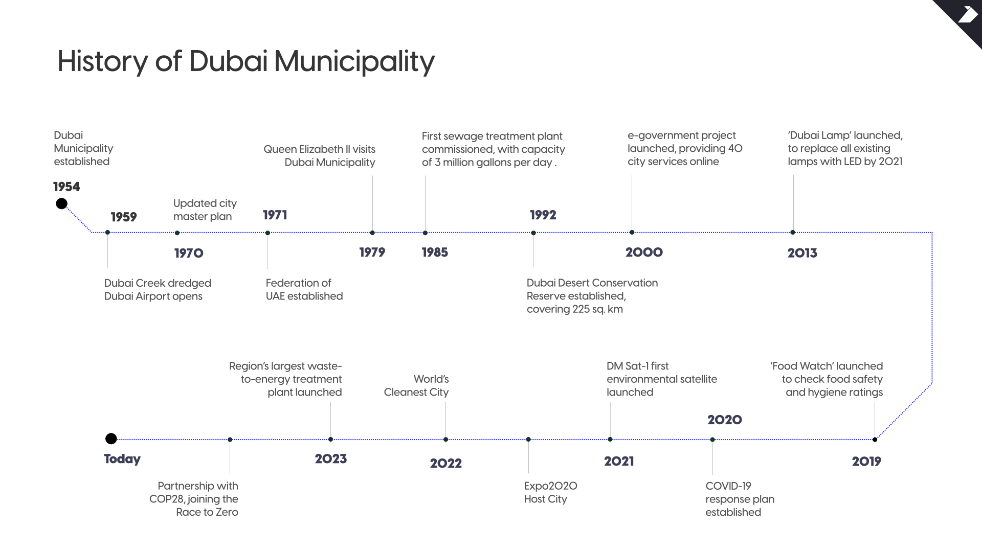 History of Dubai Municipality